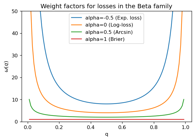 Loss functions — Imbalanced Binary Classification - A survey with code