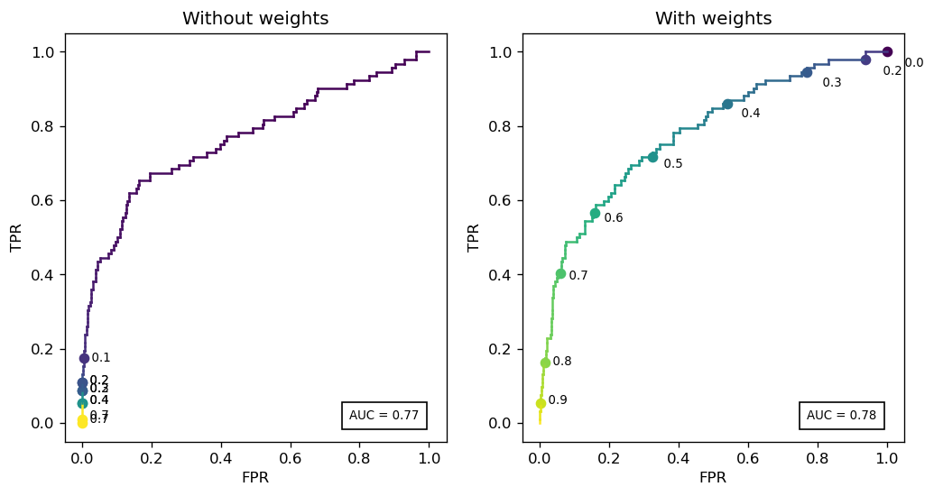Loss functions — Imbalanced Binary Classification - A survey with code