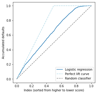 The lift curve — Imbalanced Binary Classification - A survey with code