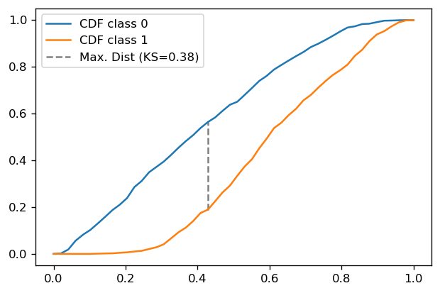The KS score and Youden’s J — Imbalanced Binary Classification - A ...