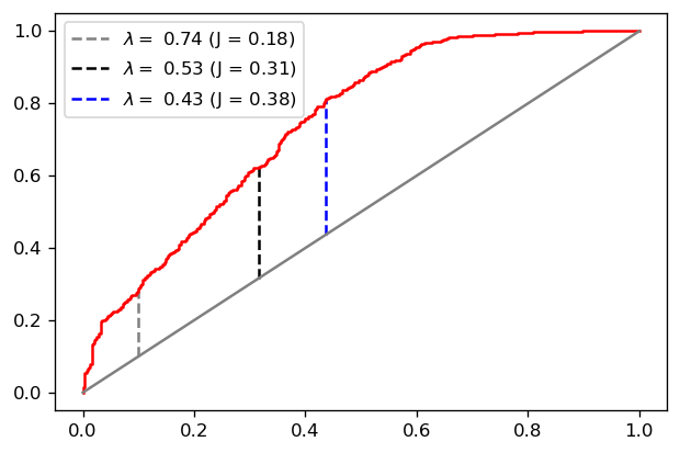 The KS score and Youden’s J — Imbalanced Binary Classification - A ...