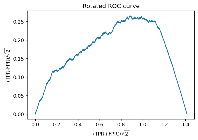 The KS score and Youden’s J — Imbalanced Binary Classification - A ...