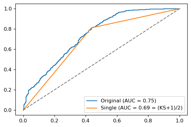 The KS score and Youden’s J — Imbalanced Binary Classification - A ...
